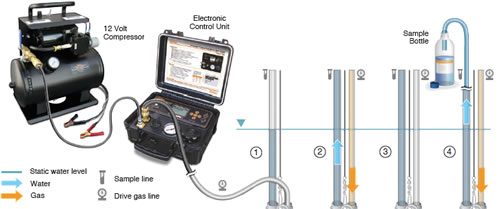 Solinst Bladder Pump Operating Principles