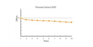 Understanding Pressure Sensor Accuracy, Precision, Resolution & Drift