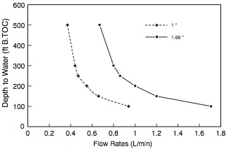 Why Use Solinst Bladder Pumps?