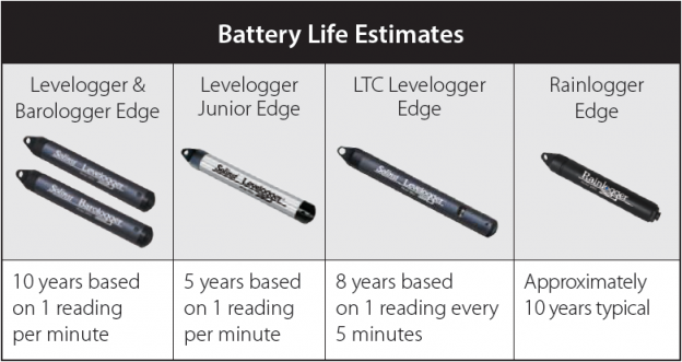 Undestanding Levelogger Battery Life