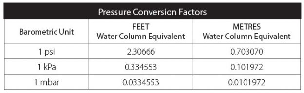 Importance of Barometric Compensation & Barometric Data