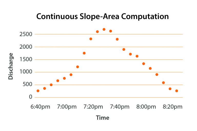Leveloggers Help Establish Long-Term Flood Data Collection Method