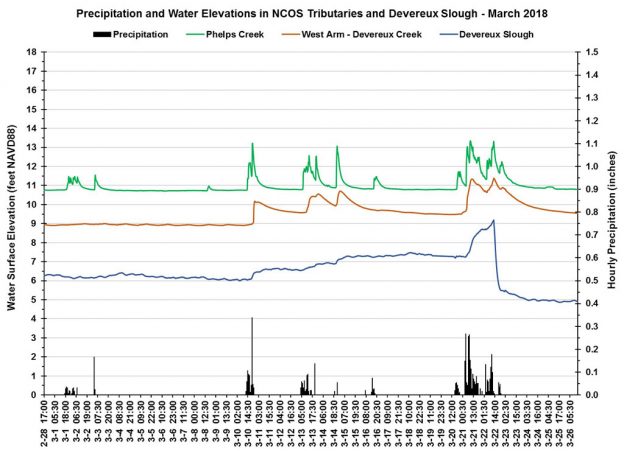Water Level Data Critical For Successful Coastal Wetland Restoration
