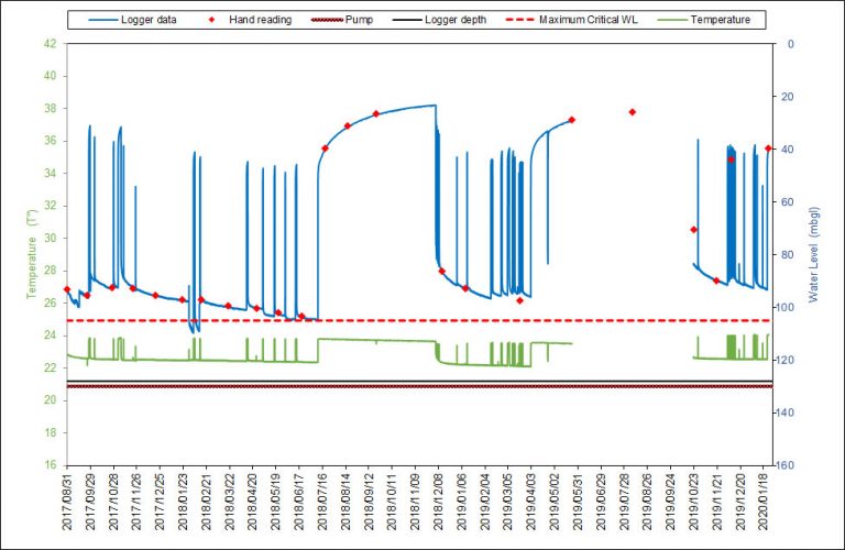 Sustaining Groundwater Resources in a Unique Region of South Africa