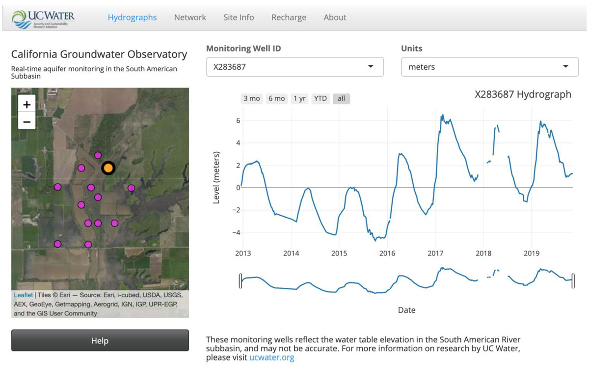 A Real-Time Groundwater Observatory Network In California