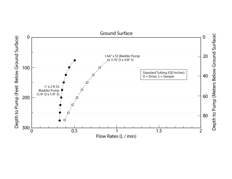 Why Use Solinst Bladder Pumps?