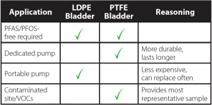 Why Use Solinst Bladder Pumps?