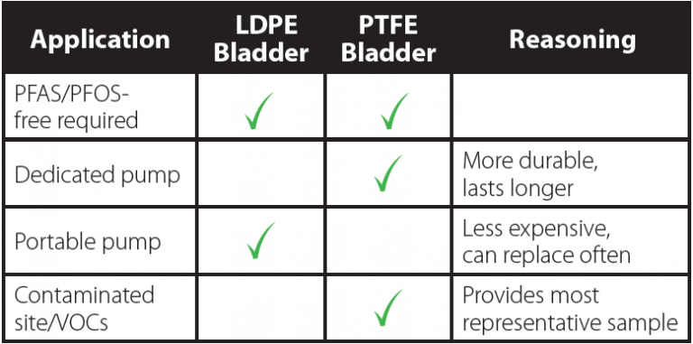 Why Use Solinst Bladder Pumps?