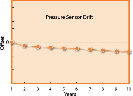 Understanding Pressure Sensor Drift