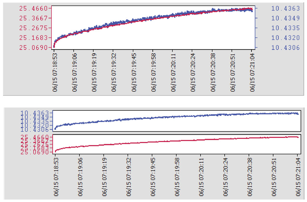 7.2 Graph Manipulation and Zoom Function