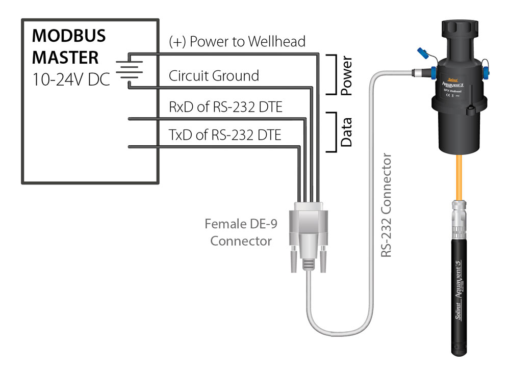 Solinst AquaVent 5: MODBUS User Guide - 3.2 Wiring Overview