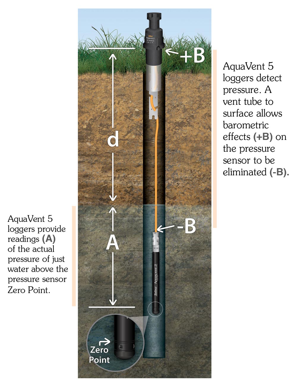 Solinst AquaVent 5:Vented Water Level Dataloggers: Measurement Fundamentals