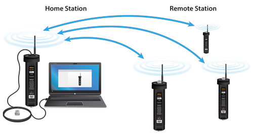 Remote Water Level Datalogging and Monitoring Solutions