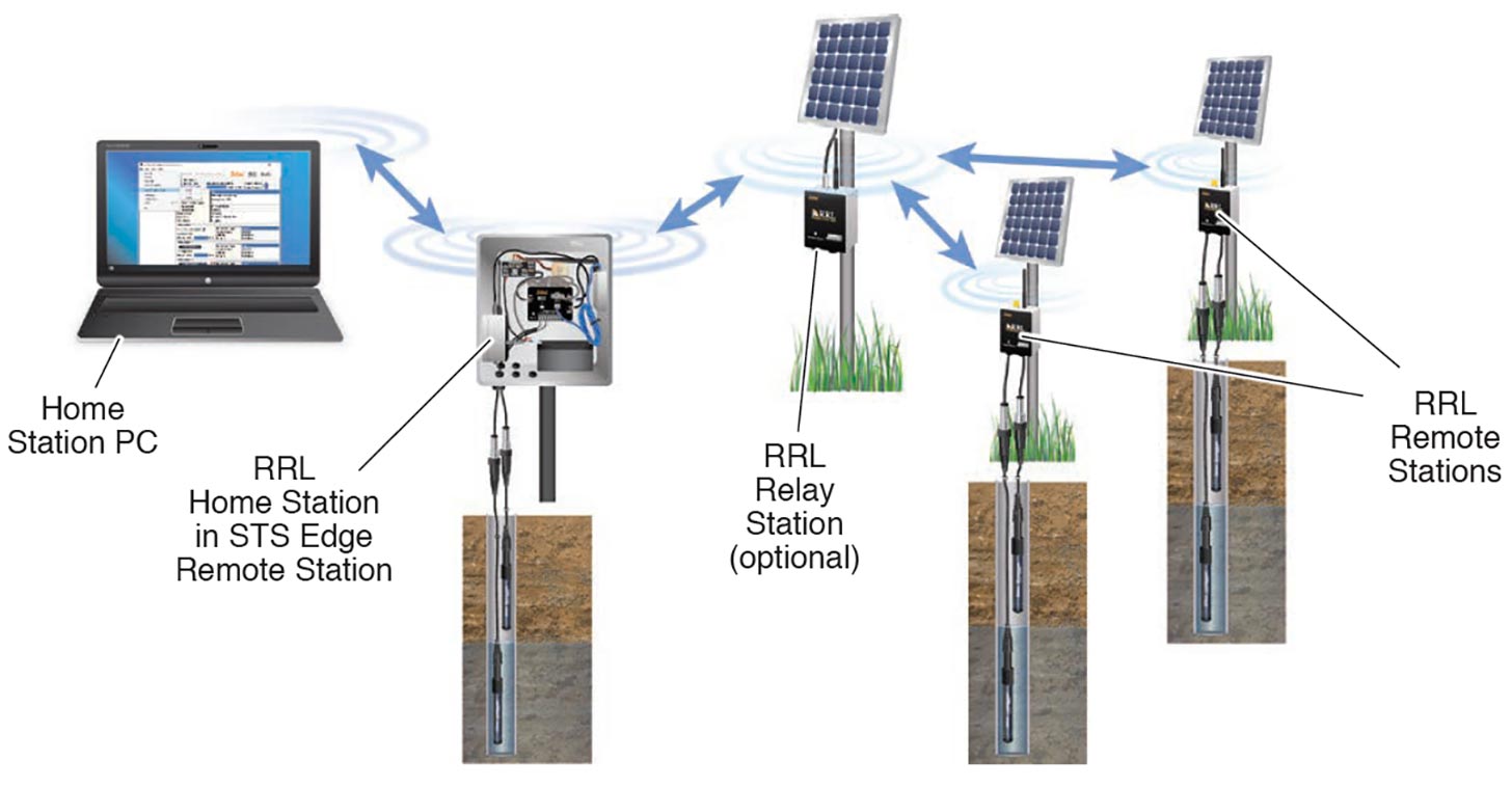 Solinst STS Bridge an RRL Remote Radio Link Network