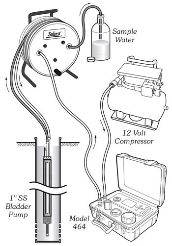GW Sampling HQ: High Quality Groundwater Sampling
