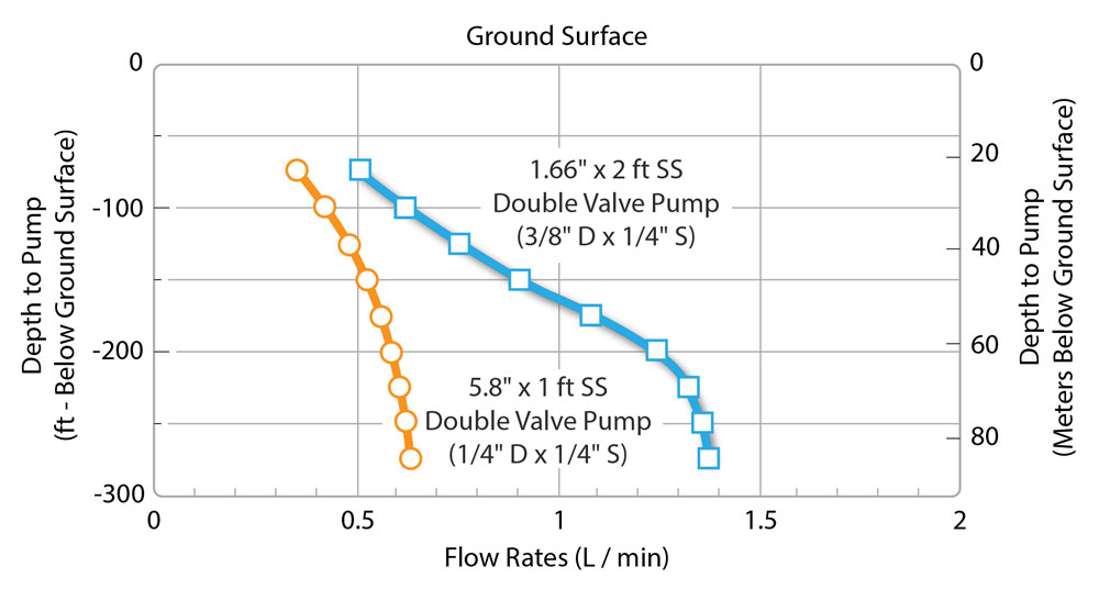 Operating Double Valve Pumps