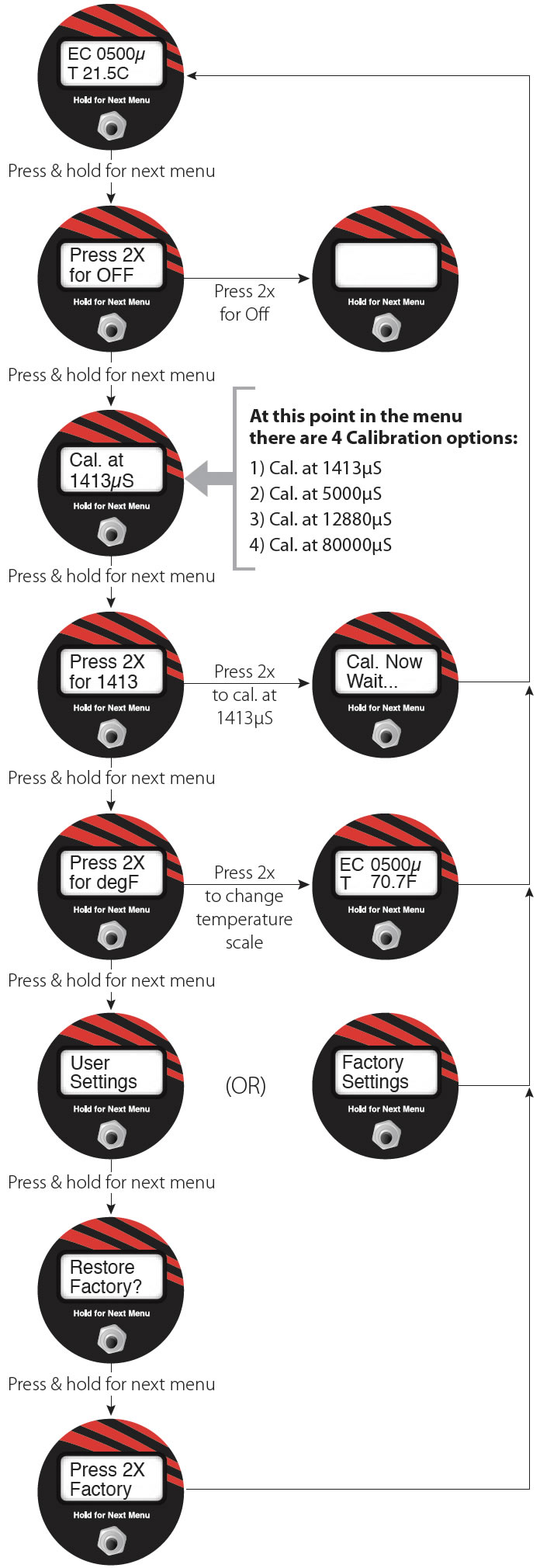 TLC Meter Calibration Instructions and Equipment Check