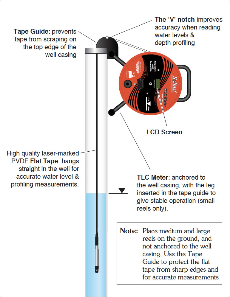 Taking Measurements using a TLC Meter