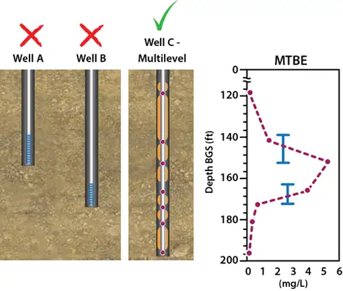 Why Use Multilevel Monitoring Wells?