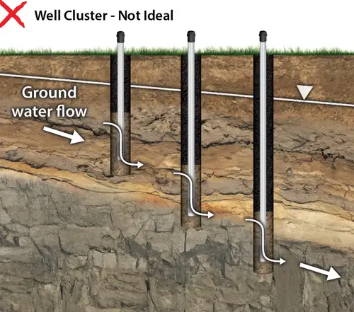 Why Use Multilevel Monitoring Wells?
